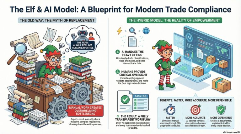 Why Santa's Elf & Tech Model is the Blueprint for 2026 Trade Compliance ...